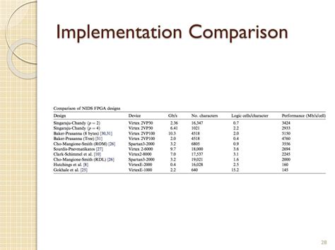 Ppt Fpga Based String Matching For Network Processing Applications Powerpoint Presentation