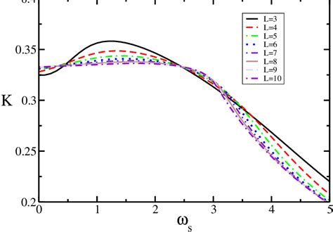 K L ω S τ Calculated Using Phenomenological Rg For τ 3 Download Scientific Diagram