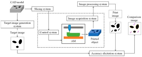 Jmmp Free Full Text Verifying The Accuracy Of 3d Printed Objects Using An Image Processing