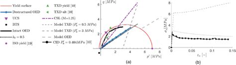 A Yield Locus Of Intact Chalk And B Experimental And Numerical Cid Download Scientific