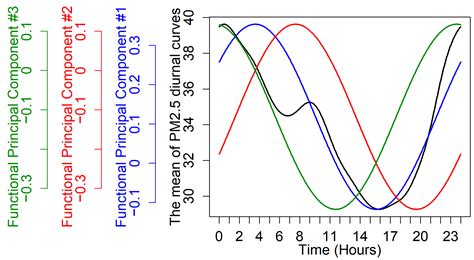 Atmosphere Free Full Text Application Of Functional Principal