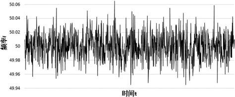 Primary Frequency Modulation Method Of Thermal Power Generating Unit With No Dead Zone And
