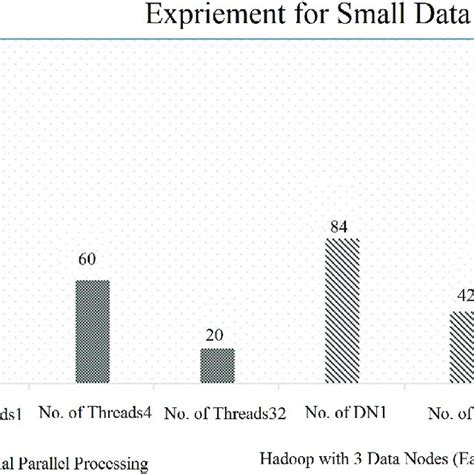 Comparison Of Original Parallel Processing With Hadoop 3 Data Node