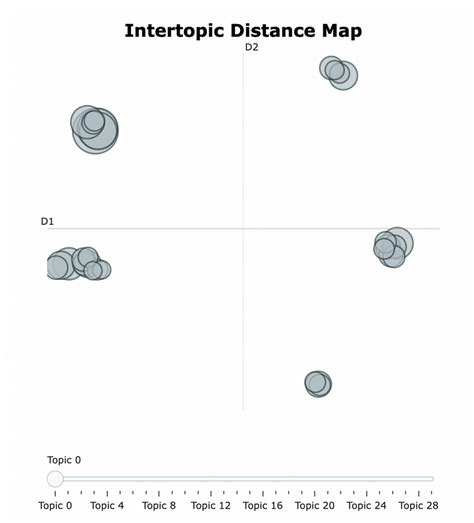 Topic Modeling With Deep Learning Using Python Bertopic