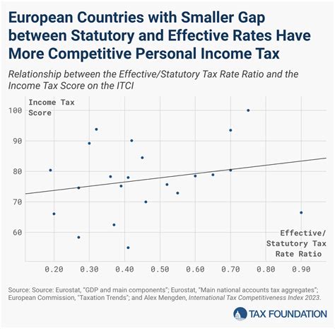 Laffer Curve Statutory Vs Effective Tax Rates In Europe