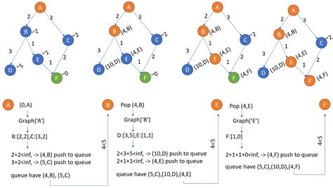 Graph Traversal In Pythona Algorithm By Miao Bin Nerd For Tech Medium