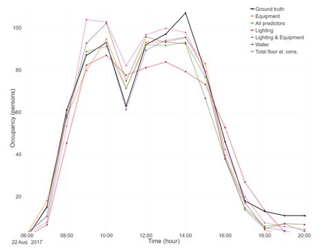 Comparison Between Predicted Occupancy Of Different Predictors And With