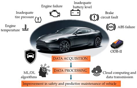 Innovative Driver Monitoring Systems And On Board Vehicle Devices In A Smart Road Scenario Based