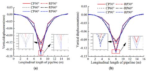 The Vertical Displacement At The A Crown And B Invert Of The Pipe
