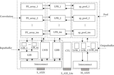 An Fpga‐based Convolutional Neural Network Coprocessor Qiu 2021