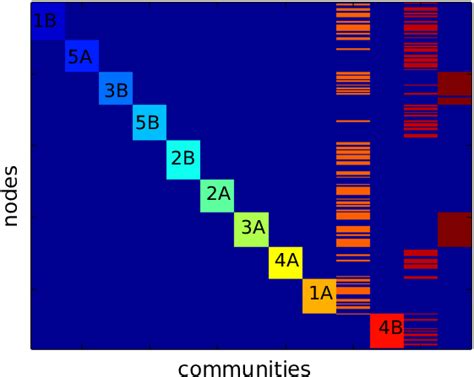 4 component node matrix obtained via nonnegative tensor factorization