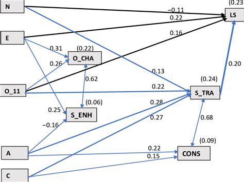The Model Of Relationships Between Ffm Traits Meta Values And Life