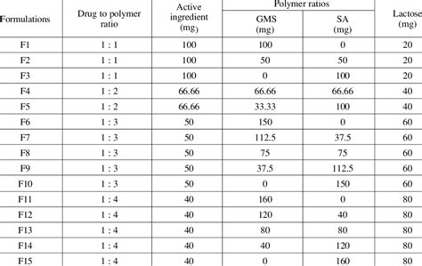 Composition Of Matrix Tablet Using Different Proportion Of Gliclazide Download Table
