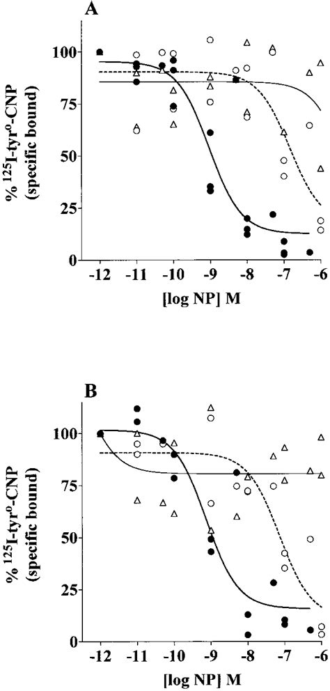 Displacement Curves For 125 I Tyr° Cnp In Ovarian Cells Specific