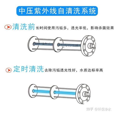 十字型中压紫外线消毒器 Gyz Uuvc 130kw泳池中压紫外线消毒器 知乎