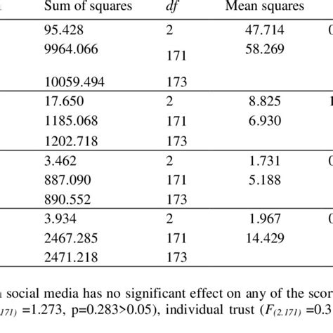 Anova Results Of Variables By Time Spent On Social Media Download Scientific Diagram