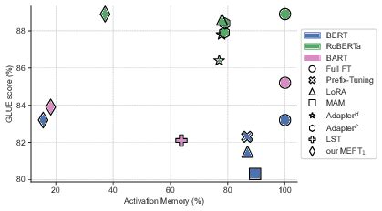 Performance Vs Activation Memory With Various Backbones The Memory Download Scientific