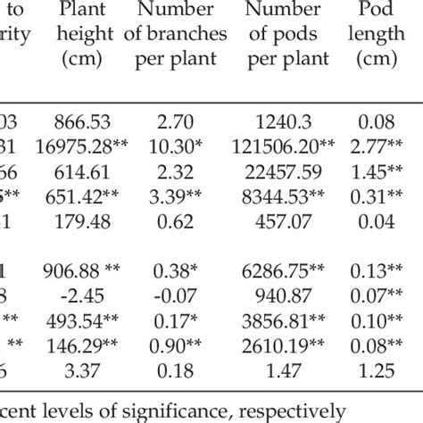 Analysis Of Variance For Combining Ability For Different Characters In