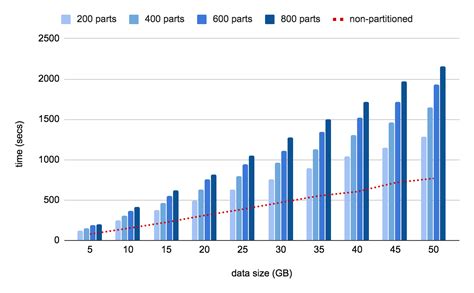 How Bulkload Performance Is Affected By Table Partitioning In Postgresql Edb