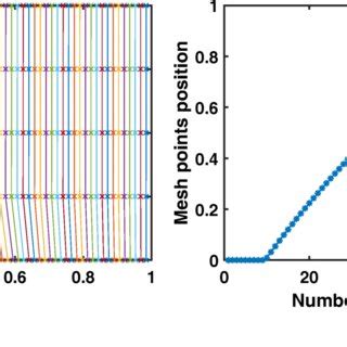 Movement Of Mesh Points Along Mesh Iterations And The Final Adaptive Download Scientific
