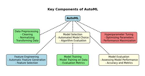 Automl How To Build A Predictive Model Using Automl Emitechlogic