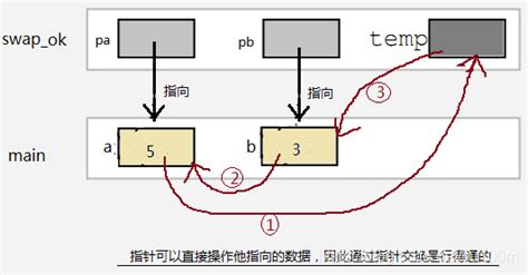 C语言指针详解（超级详细） Csdn博客