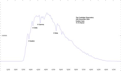 Curdridge Observatory Stellar Spectra