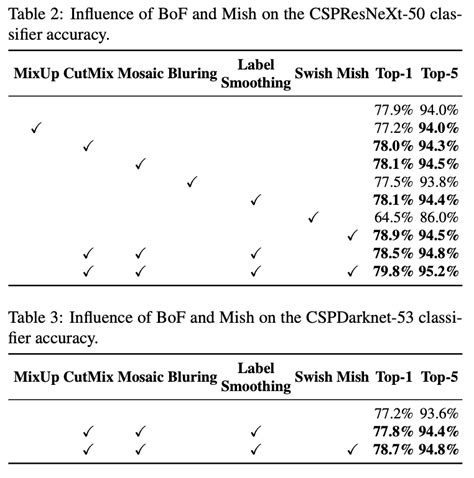 【论文阅读】yolov4：optimal Speed And Accuracy Of Object Detection Welcome To X Jeff Blog