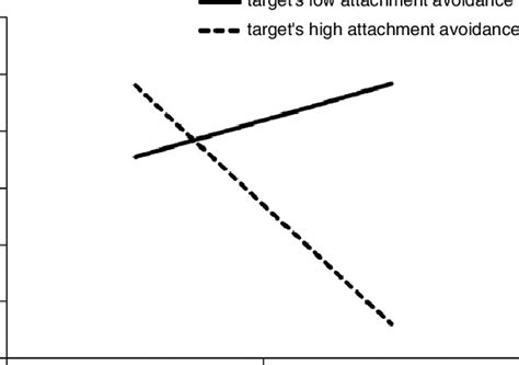 The Moderating Effects Of Targets Attachment Avoidance On The Link