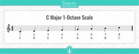 A Flat Major Scale Arpeggio
