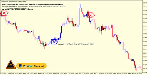Forex Indicator Hunter The Best Metatrader 4 Indicator