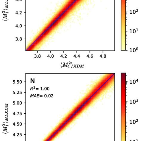 Prediction Of The Xdm Atomic M 2 1 Moment Integrals By Mlxdm For The Download Scientific