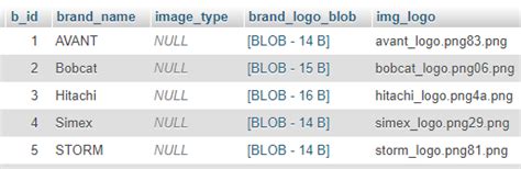 Mysql How To Get The Last Row In The Table Using Group By With Order