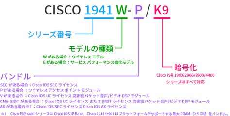 シスコルータ・cisco Isr 1900 2900 3900 4400シリーズの型番の見方｜レンタルネットワーク