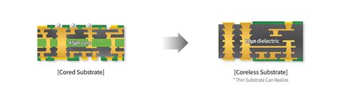 SiP Package Substrate Samsung Electro Mechanics