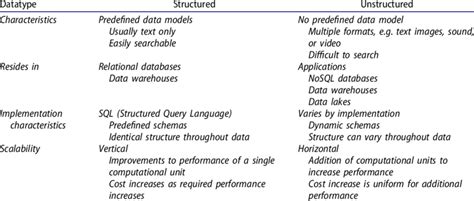 Comparison Of Structured And Unstructured Data Types Showing The Key