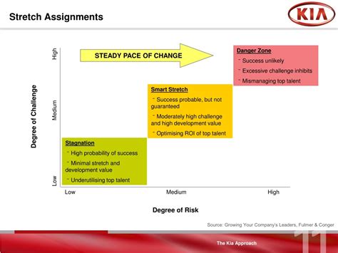 Ppt Driving Employee Engagement What Makes The Difference