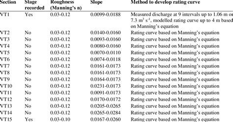 Details Of Hydraulic Sections And Approach Followed To Develop Rating Download Scientific