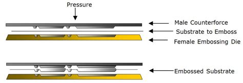 Basic Embossing Process