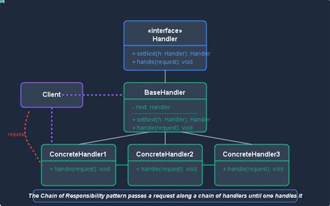 Chain Of Responsibility Pattern