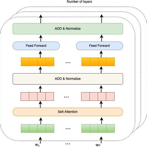 The Transformer Encoder Architecture Download Scientific Diagram