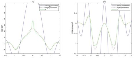 A Real Part Graph Of F ε B Imaginary Part Graph Of F ε