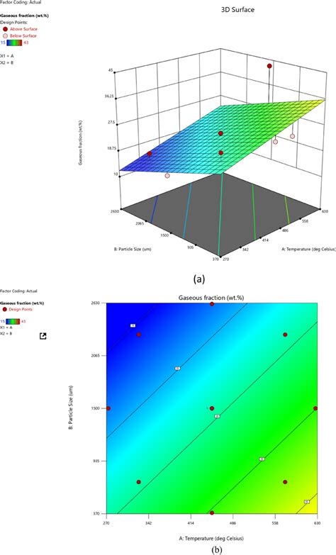 Rsm Of The Effects Of Temperature And Particle Size On Gas Fraction A Download Scientific