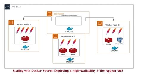 🐳docker swarm deploying a high availability 3 tier app on aws 🐳