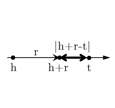 [1902 10197] rotate knowledge graph embedding by relational rotation