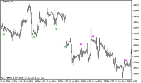 Free Download Of The Wlxbwwiseman 2htf Indicator By Godzilla For Metatrader 5 In The Mql5