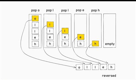 How To Reverse A String Using Stack Jayashree E Posted On The Topic