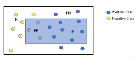 An Overview Of Classification Model Metrics By Ml And Dl Explained