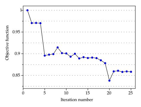 History Of Objective Function During Optimization Process Download