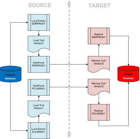 configuration of unidirectional oracle goldengate replication in 11gr2